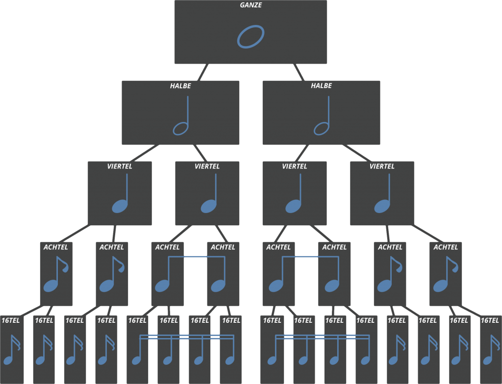Notenwerte lernen & verstehen + Rhythmuspyramide und Merkhilfen ...